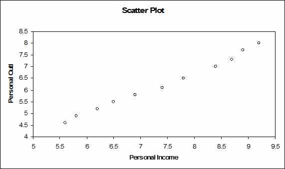 Using Excel To Work On Correlation And Regression Examples Statistics Help