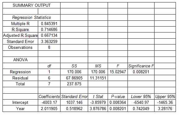Excel and its Application for Time Series Problems - Statistics Help