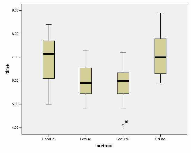 Check out this One-Way ANOVA Case Study with SPSS
