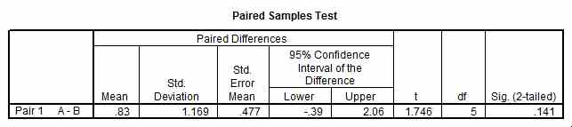 Using SPSS to conduct a Paired-samples t-test on a Case Study